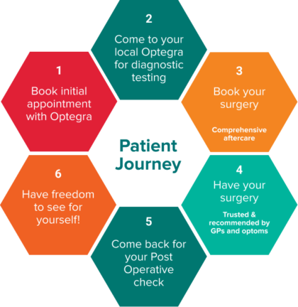 Optegra NHS Referrals | Optegra Referrer - Optegra