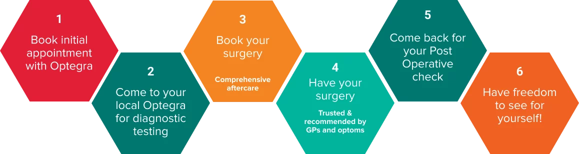 Optegra NHS Referrals | Optegra Referrer - Optegra