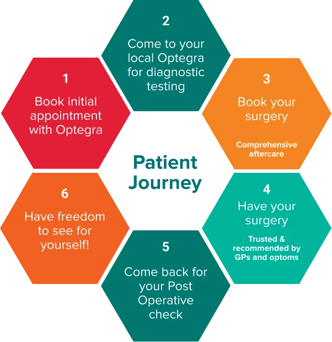 Optegra NHS Referrals | Optegra Referrer - Optegra